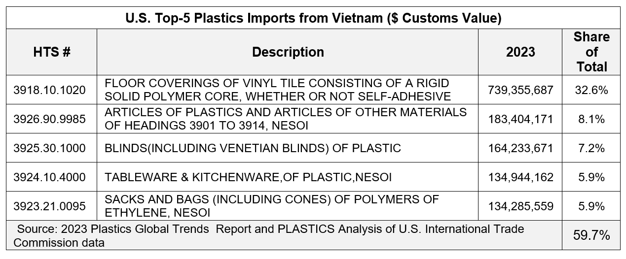 Vietnam’s Growing Role in U.S. Plastics Trade: From Surplus to Deficit ...