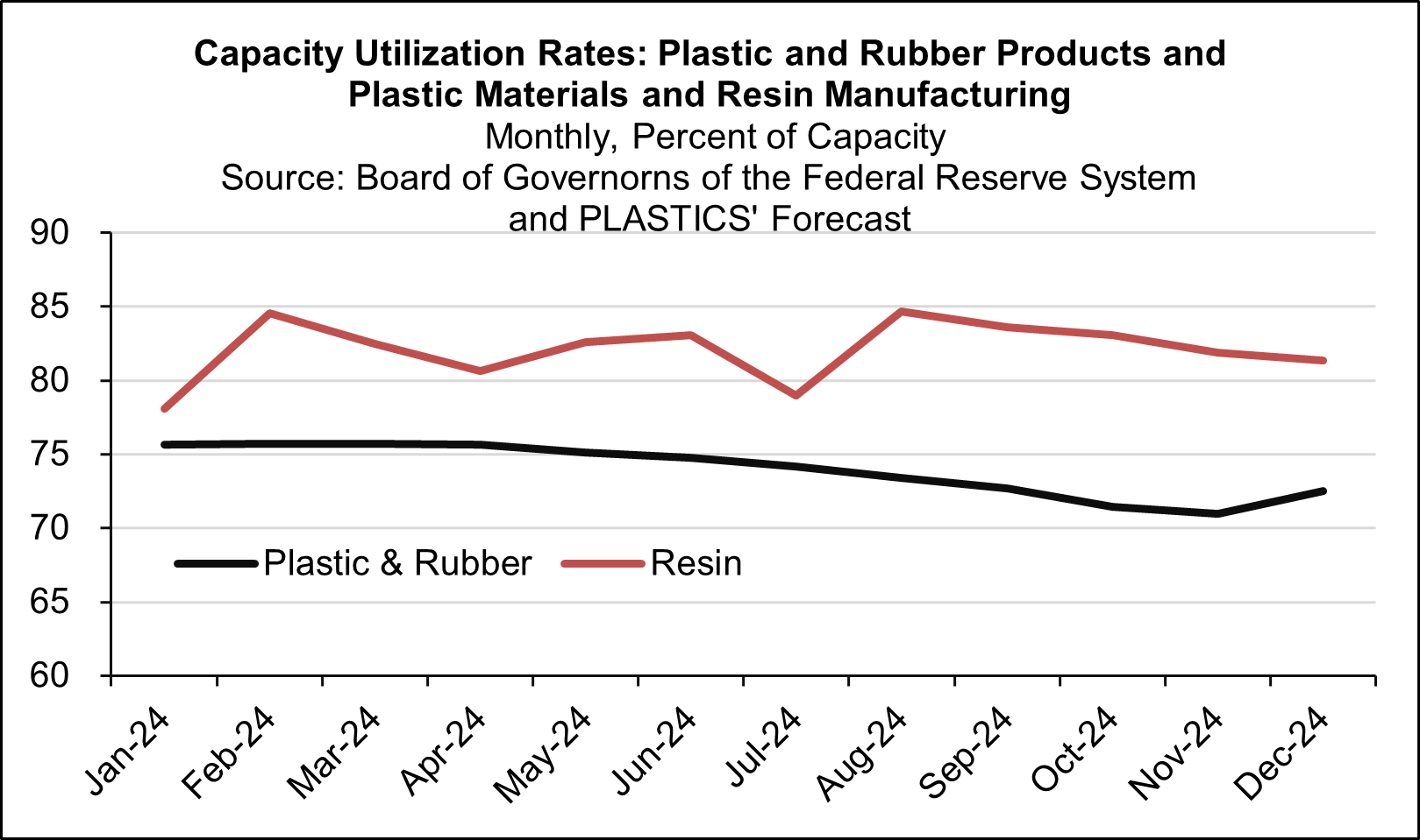 The U.S. Plastics Industry in 2024: Seven Key Charts - Plastics ...