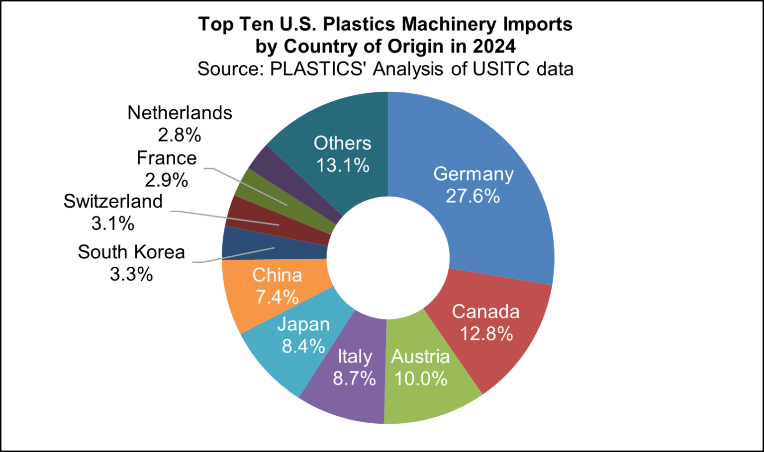 The U.S. Plastics Industry in 2024: Seven Key Charts - Plastics ...