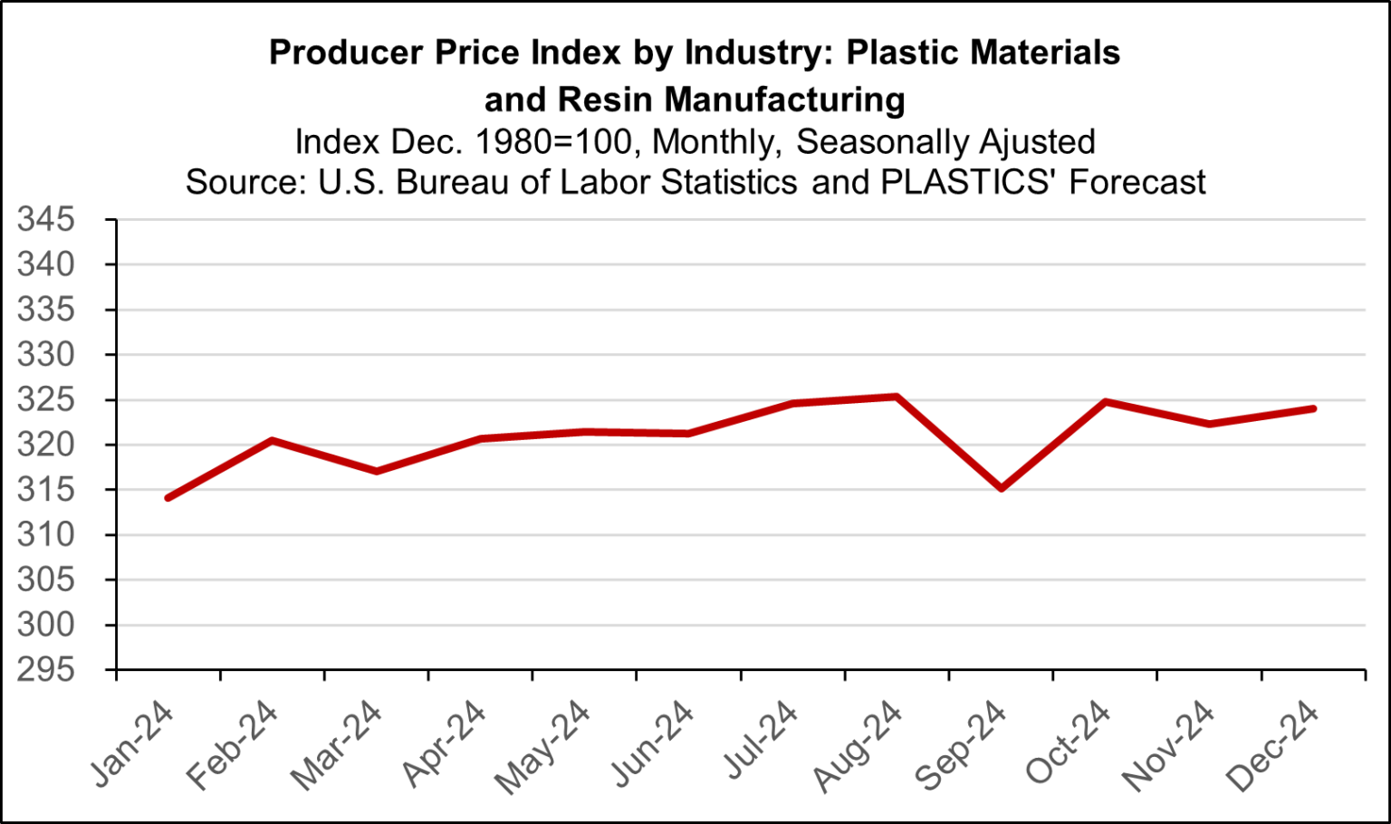 The U.S. Plastics Industry in 2024: Seven Key Charts - Plastics ...