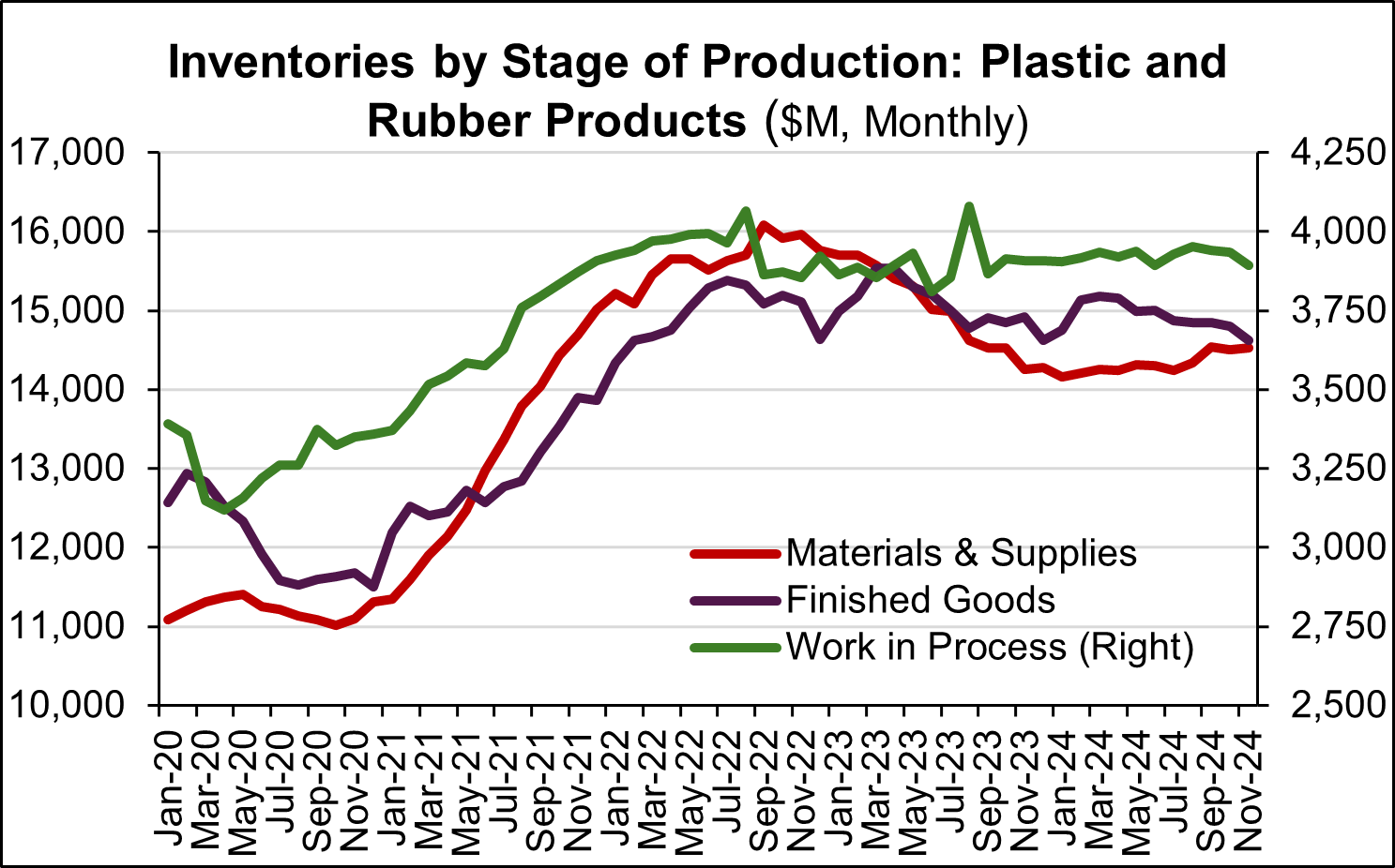 Tracking Plastic and Rubber Products Inventories - Plastics Industry ...