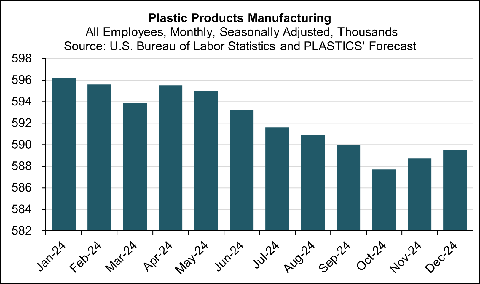 The U.S. Plastics Industry in 2024: Seven Key Charts - Plastics ...