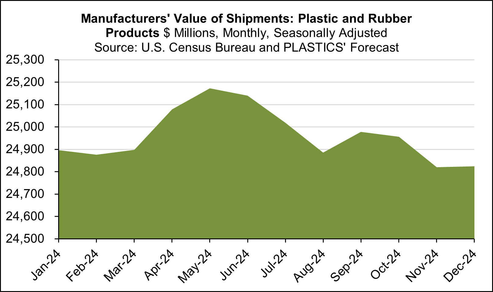 The U.S. Plastics Industry in 2024: Seven Key Charts - Plastics ...