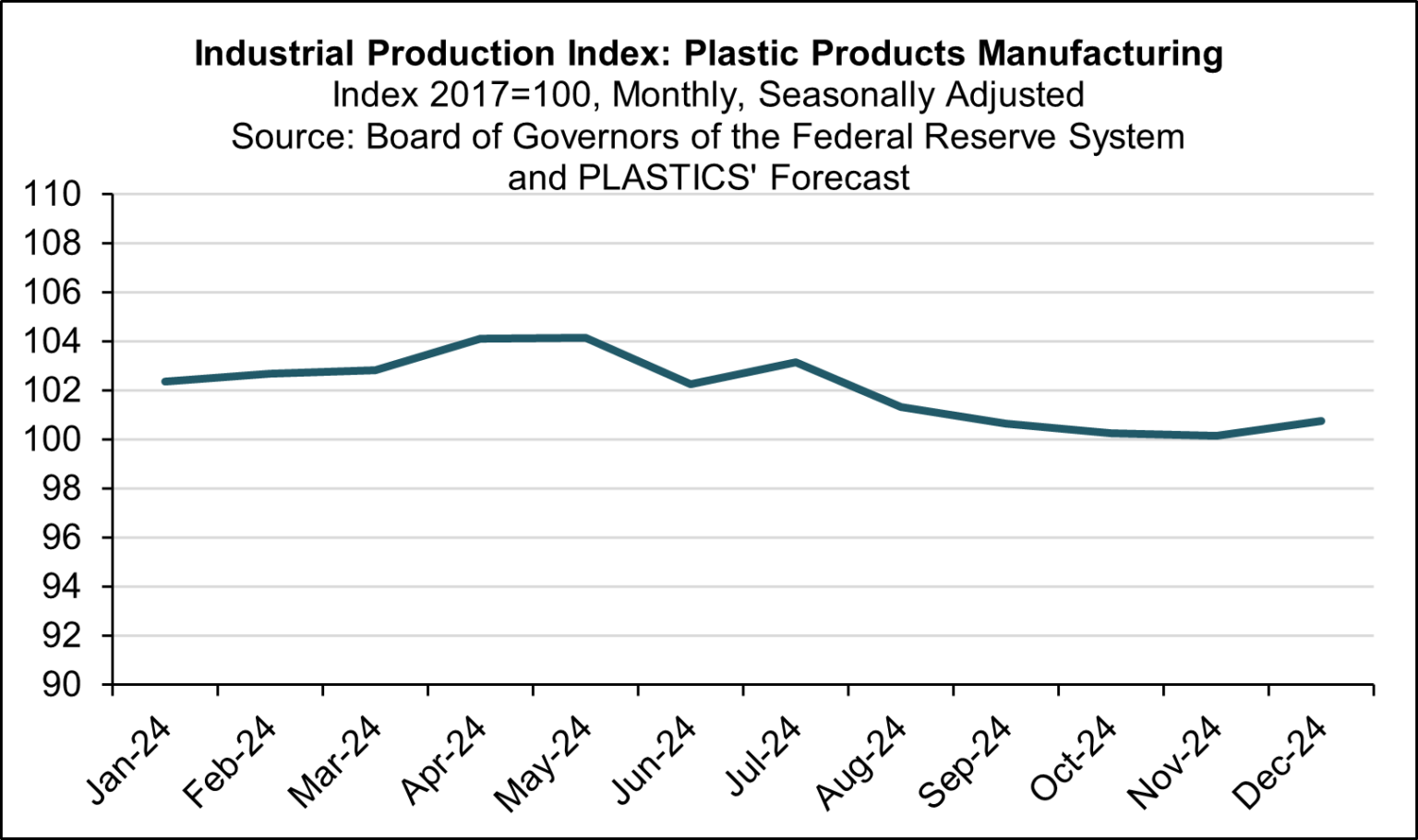 The U.S. Plastics Industry in 2024: Seven Key Charts - Plastics ...